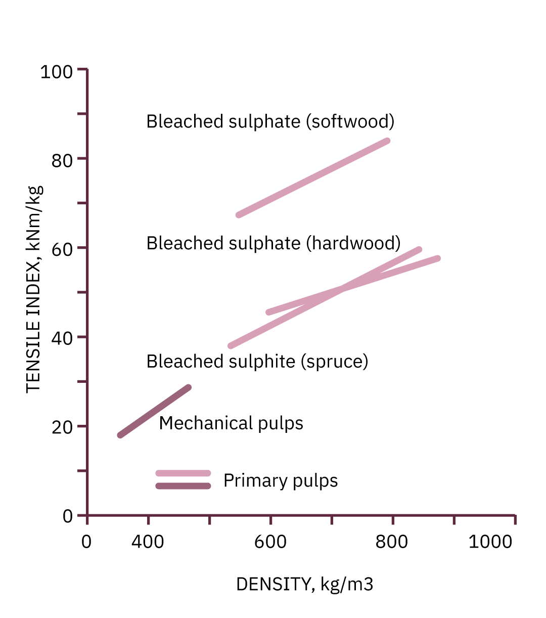 Complex physical properties in paperboard