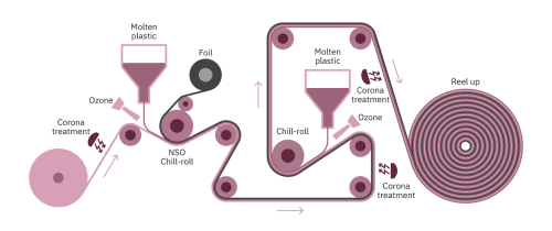 Extrusion coating and lamination