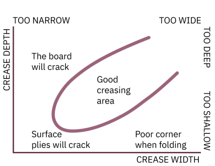 Die-cutting and creasing your paperboard