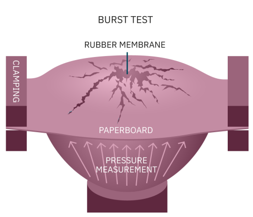 Complex physical properties in paperboard