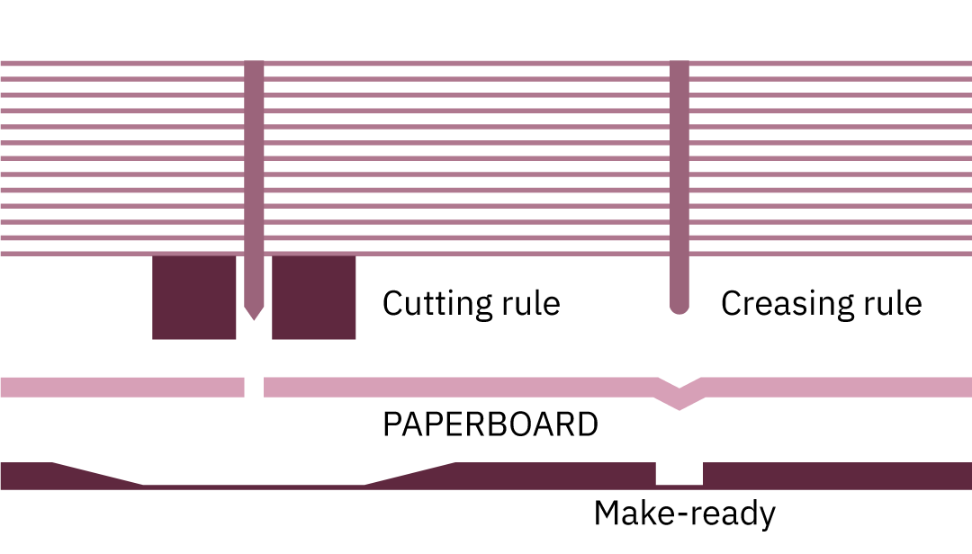 Die-cutting and creasing your paperboard