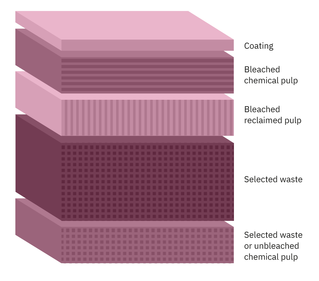 How to choose the right paperboard material