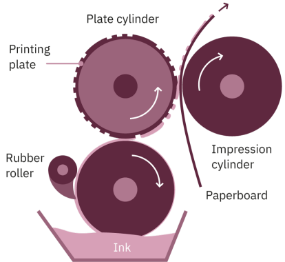 How flexography works and its use cases