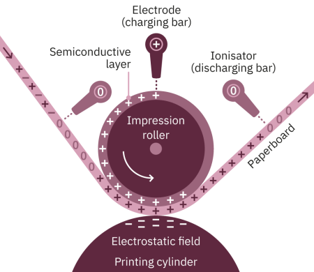 What is gravure printing and how is it used