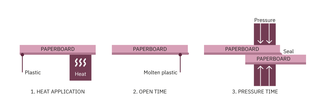 How heat sealing works
