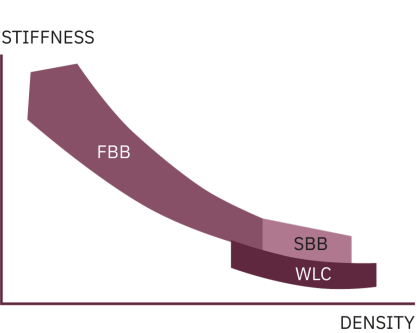 Manipulating the stiffness of your packaging