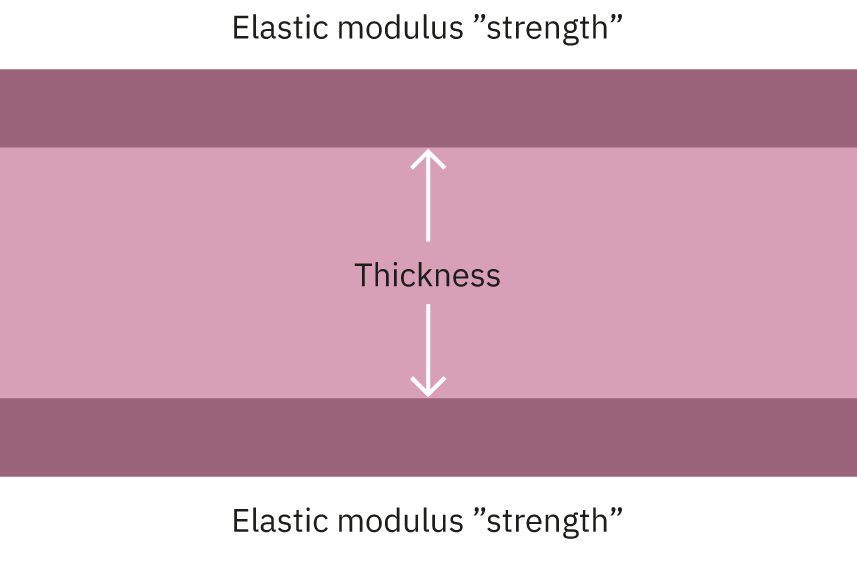 Manipulating the stiffness of your packaging