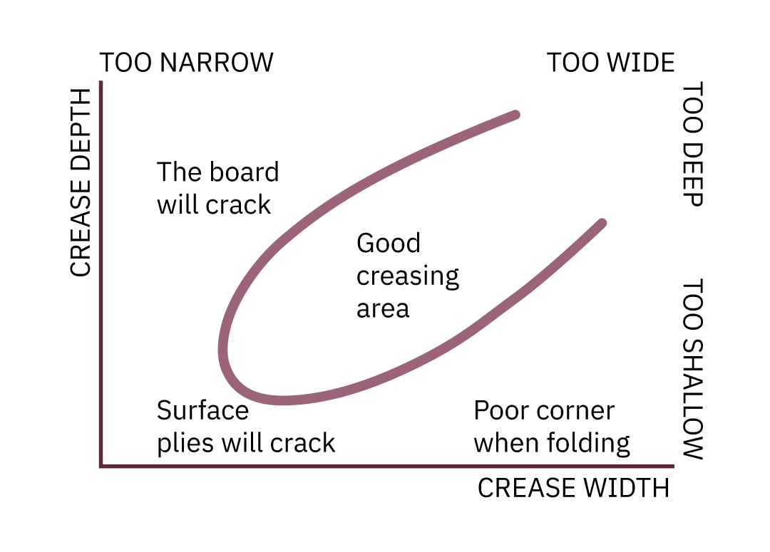 Die-cutting and creasing your paperboard