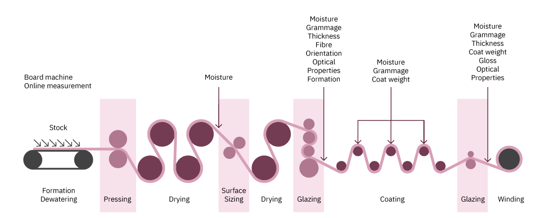 How a paperboard machine works and its features