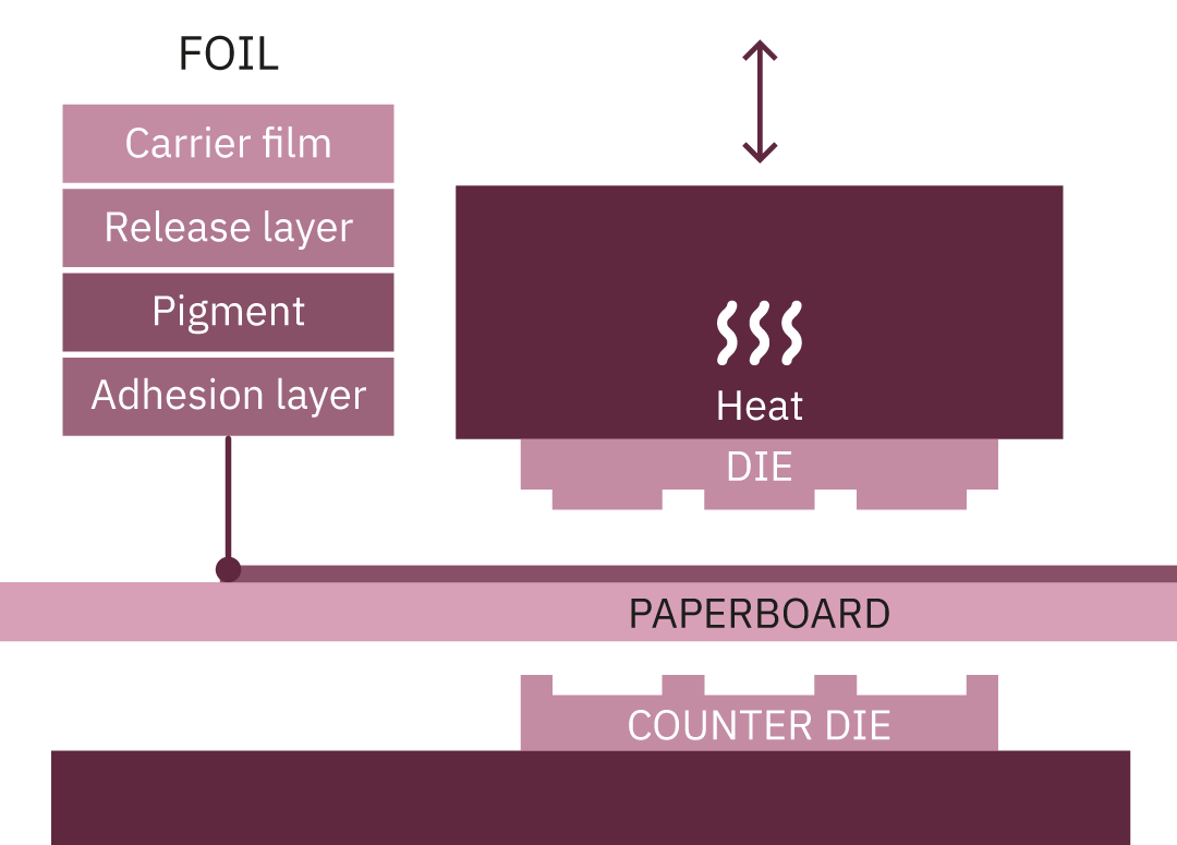 How hot foil stamping can improve your packaging