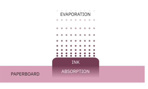 Absorption, setting and drying your packaging