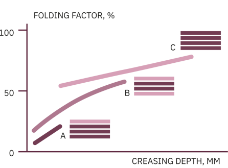 The importance of creasability and foldability