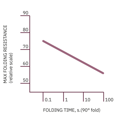 The importance of creasability and foldability