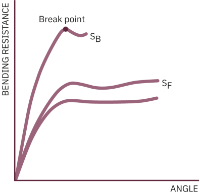 The importance of creasability and foldability