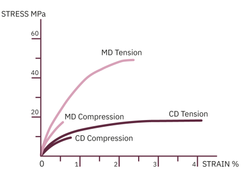 Defined physical properties in paperboard