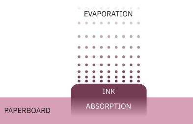 Paperboard converting