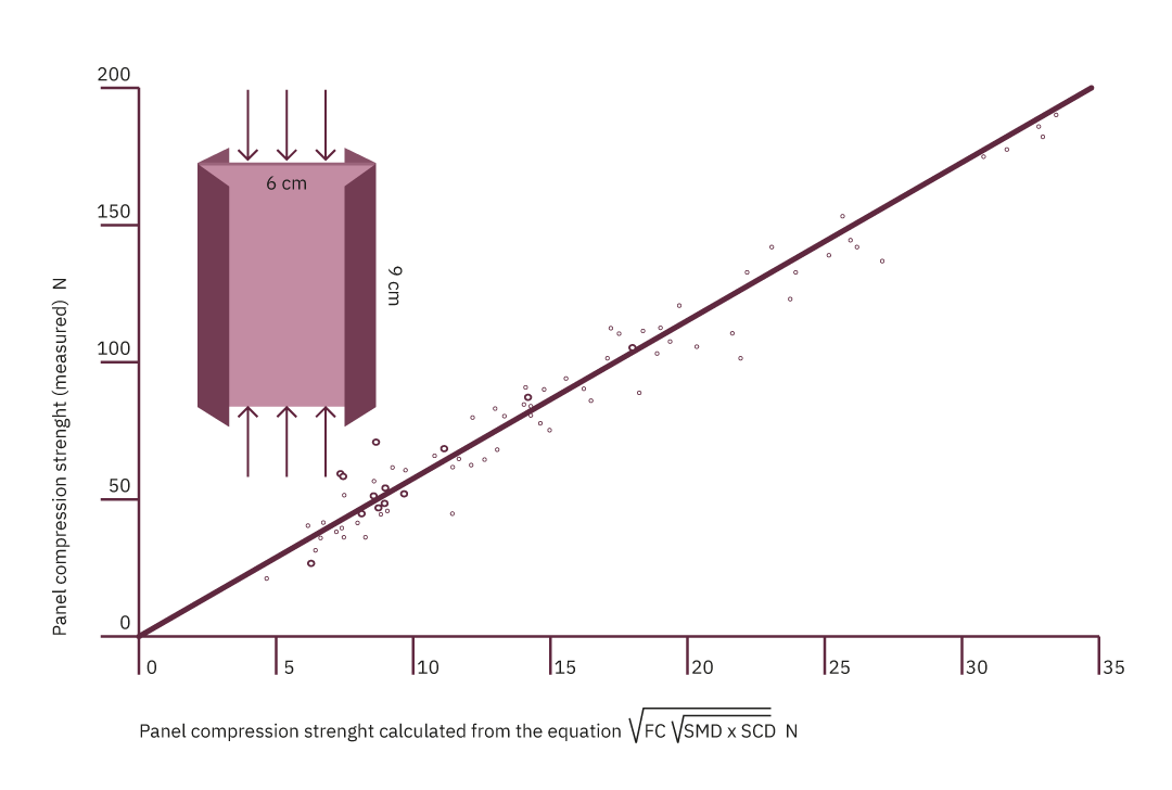 Creating your packaging with transport in mind
