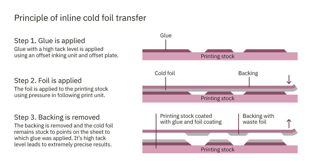 How offset lithography is applied on paperboard