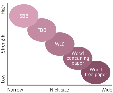 Die-cutting and creasing your paperboard