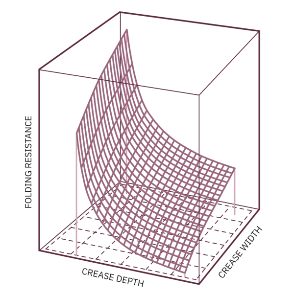 The importance of creasability and foldability