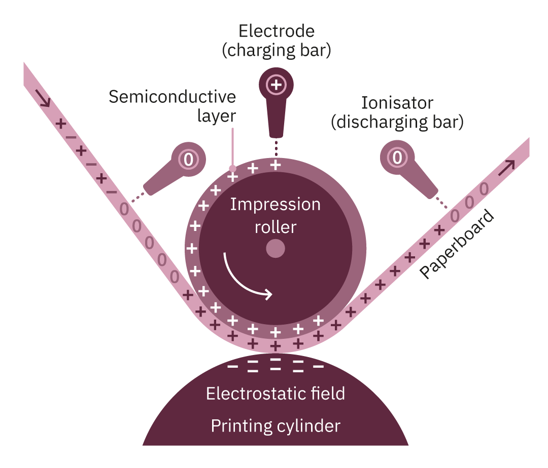 What is gravure printing and how is it used