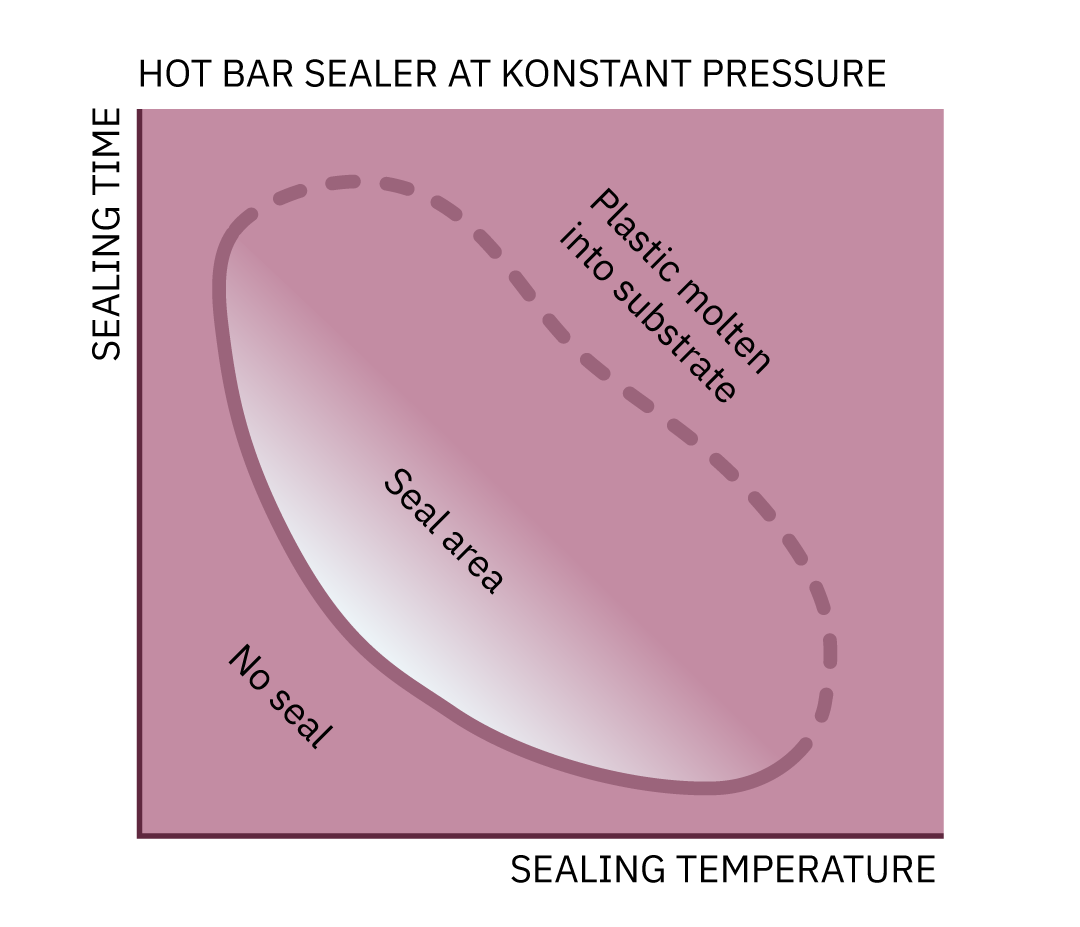 How heat sealing works