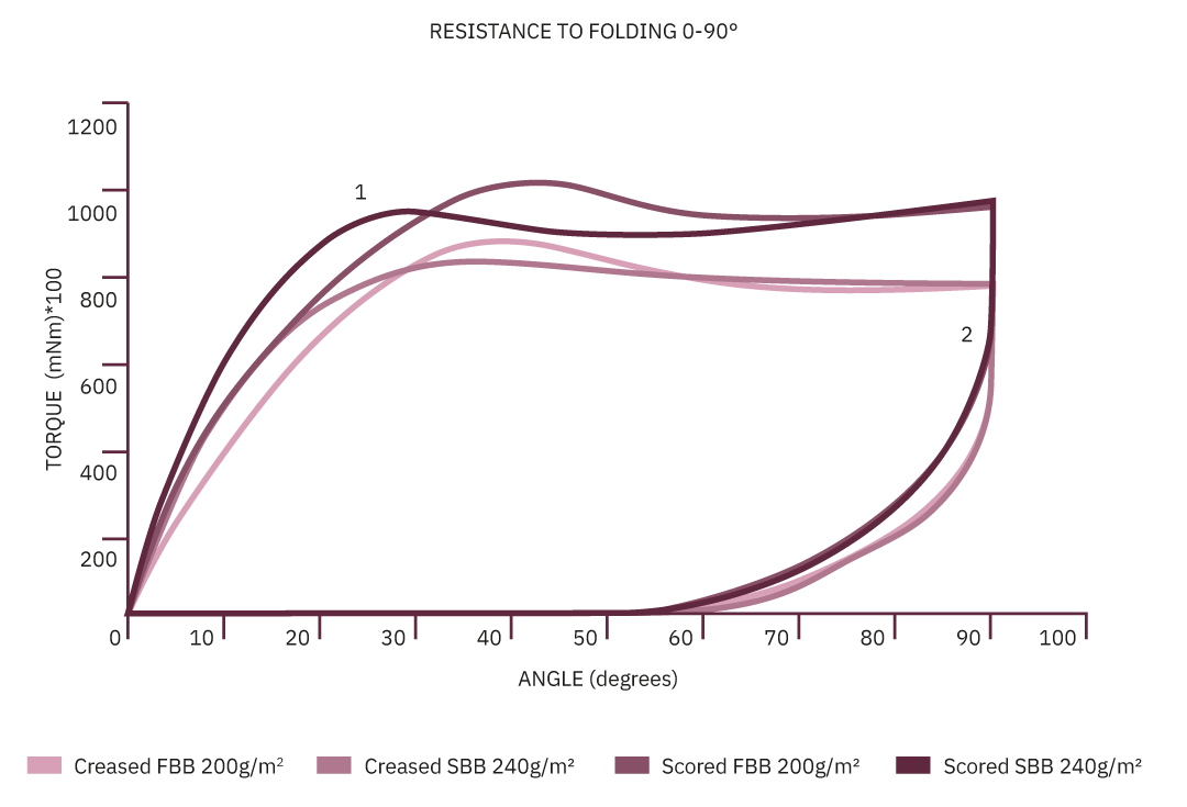 Die-cutting and creasing