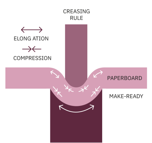 Creasing and folding