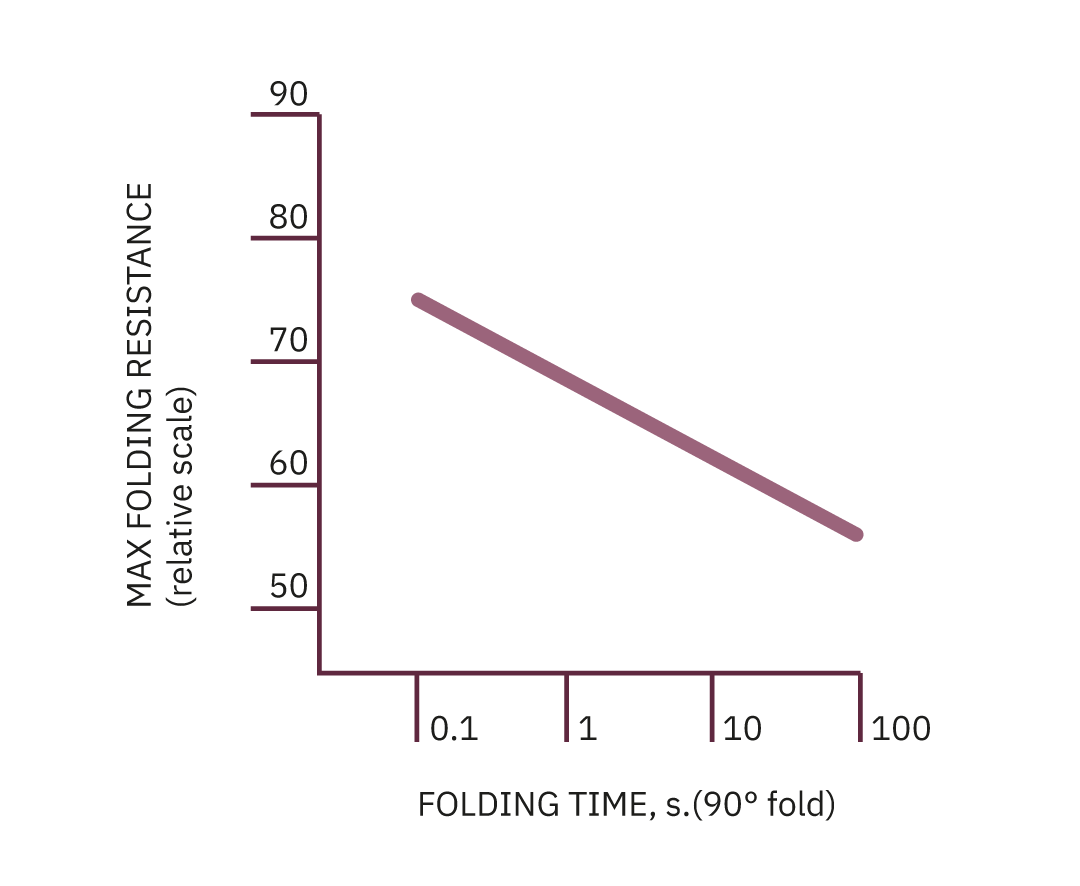 The importance of creasability and foldability