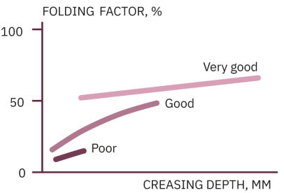 The importance of creasability and foldability