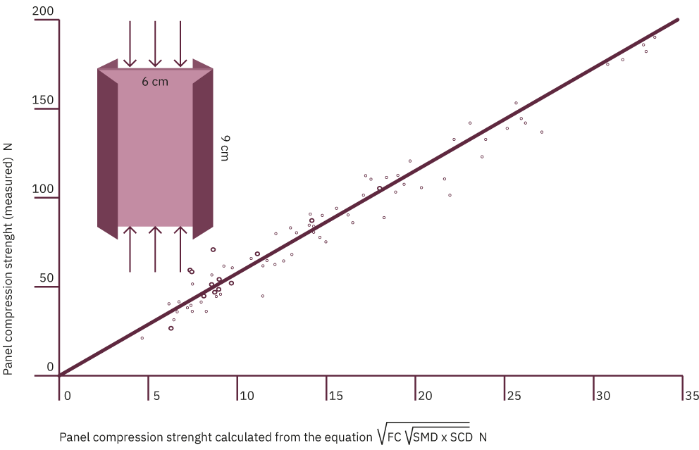 Creating your packaging with transport in mind
