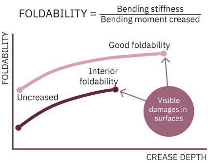 The importance of creasability and foldability