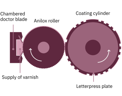 How offset lithography is applied on paperboard