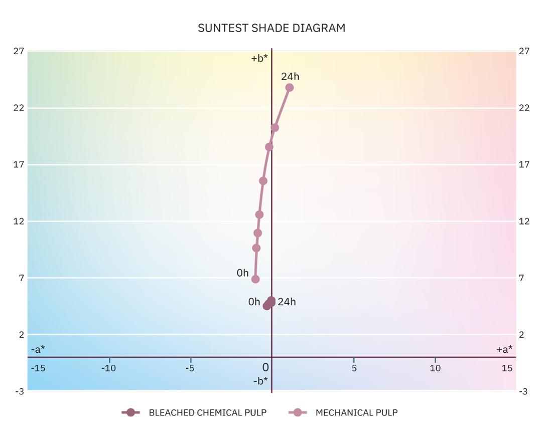 Lightfastness within packaging