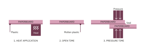 How heat sealing works