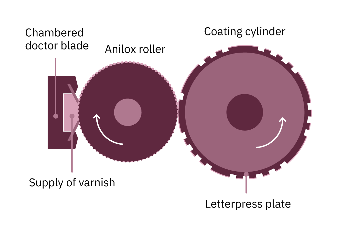 How offset lithography is applied on paperboard