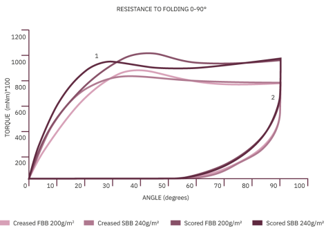 The importance of creasability and foldability