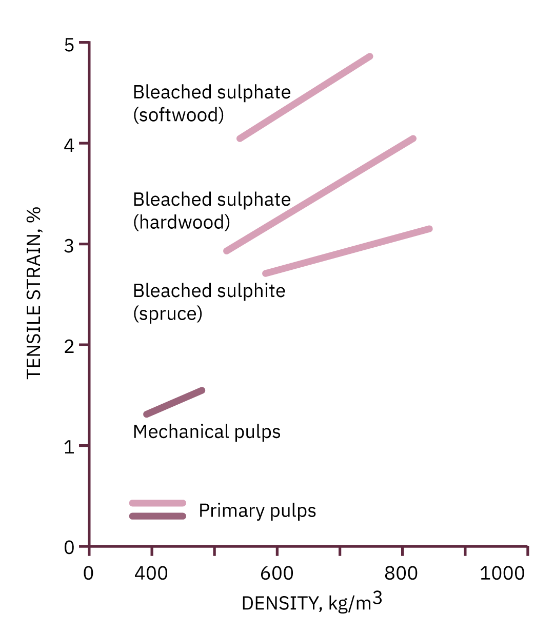 Complex physical properties in paperboard