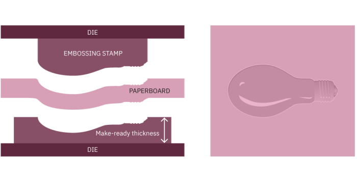 Embossing and debossing