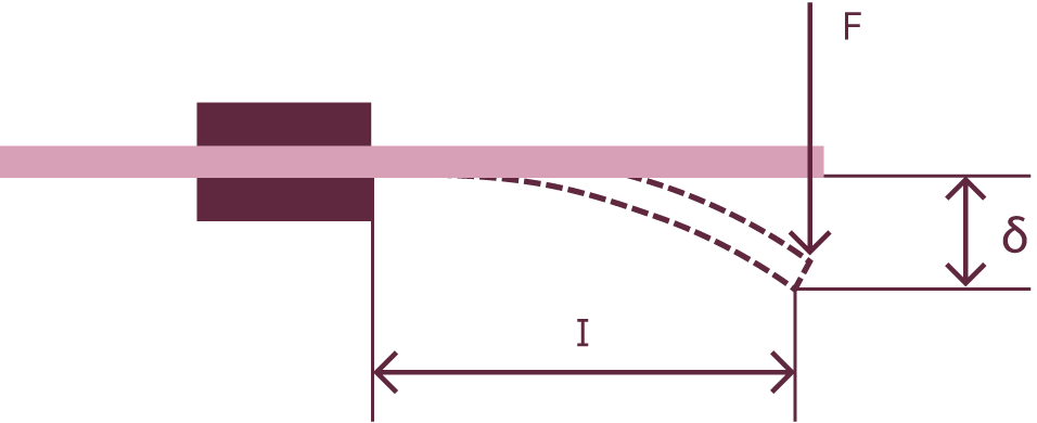 Manipulating the stiffness of your packaging