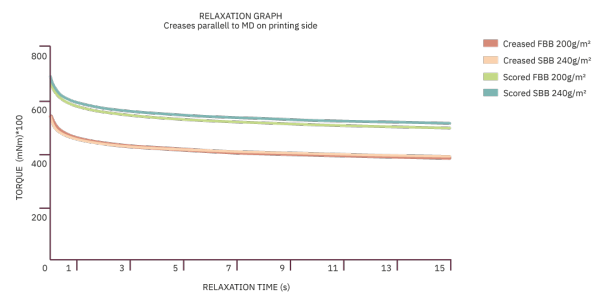 Die-cutting and creasing your paperboard