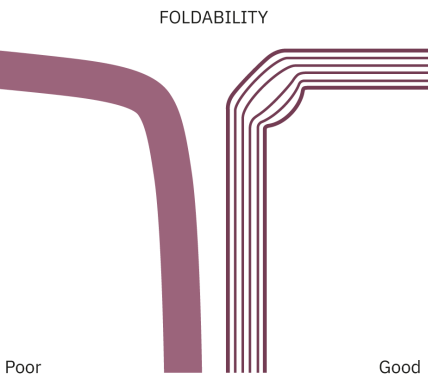 The importance of creasability and foldability