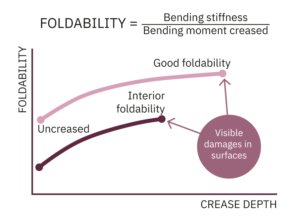 The importance of creasability and foldability