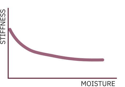 Manipulating the stiffness of your packaging