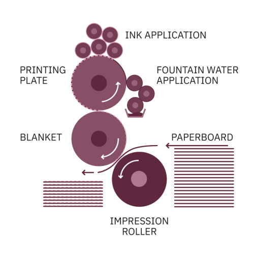 Offset litho printing