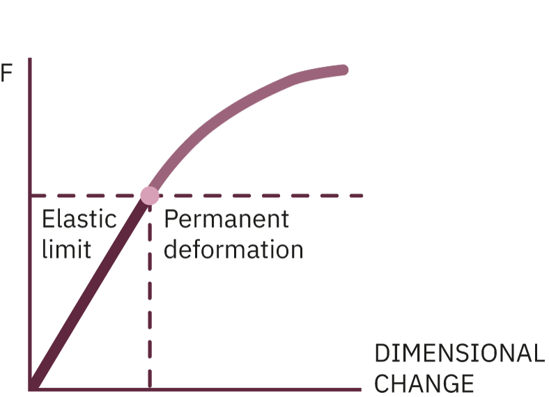 Manipulating the stiffness of your packaging