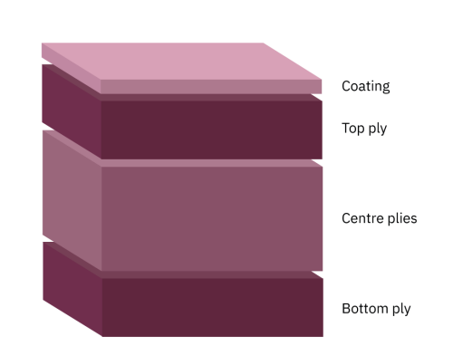 What makes different papers and paperboards unique