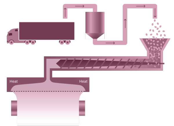 Extrusion coating and lamination