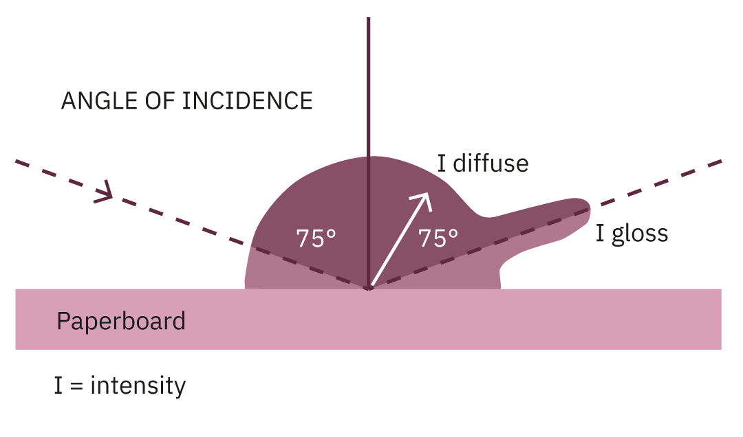 Customizing your surface structure and smoothness